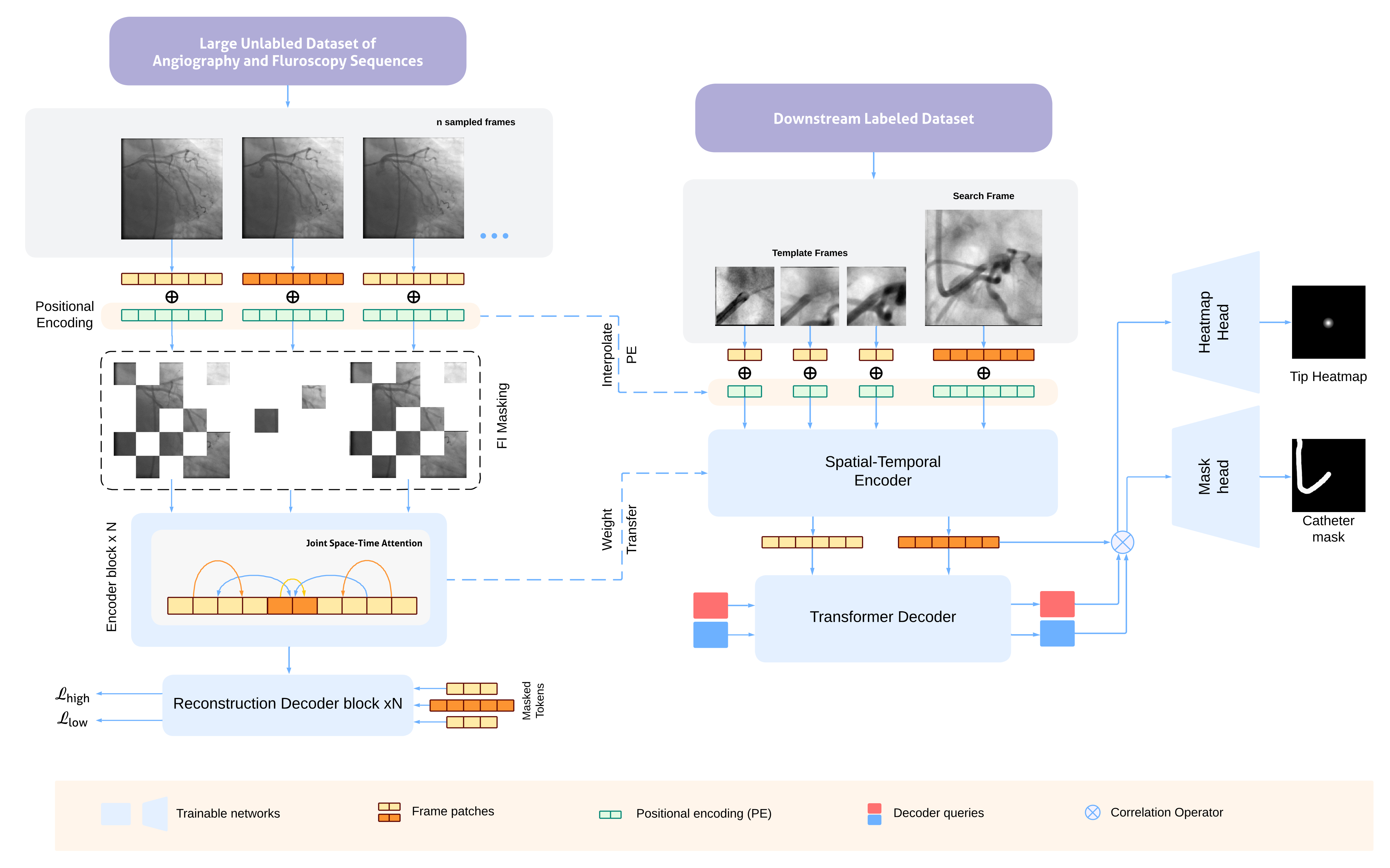 Self-supervised learning for interventional image analytics: toward robust device trackers